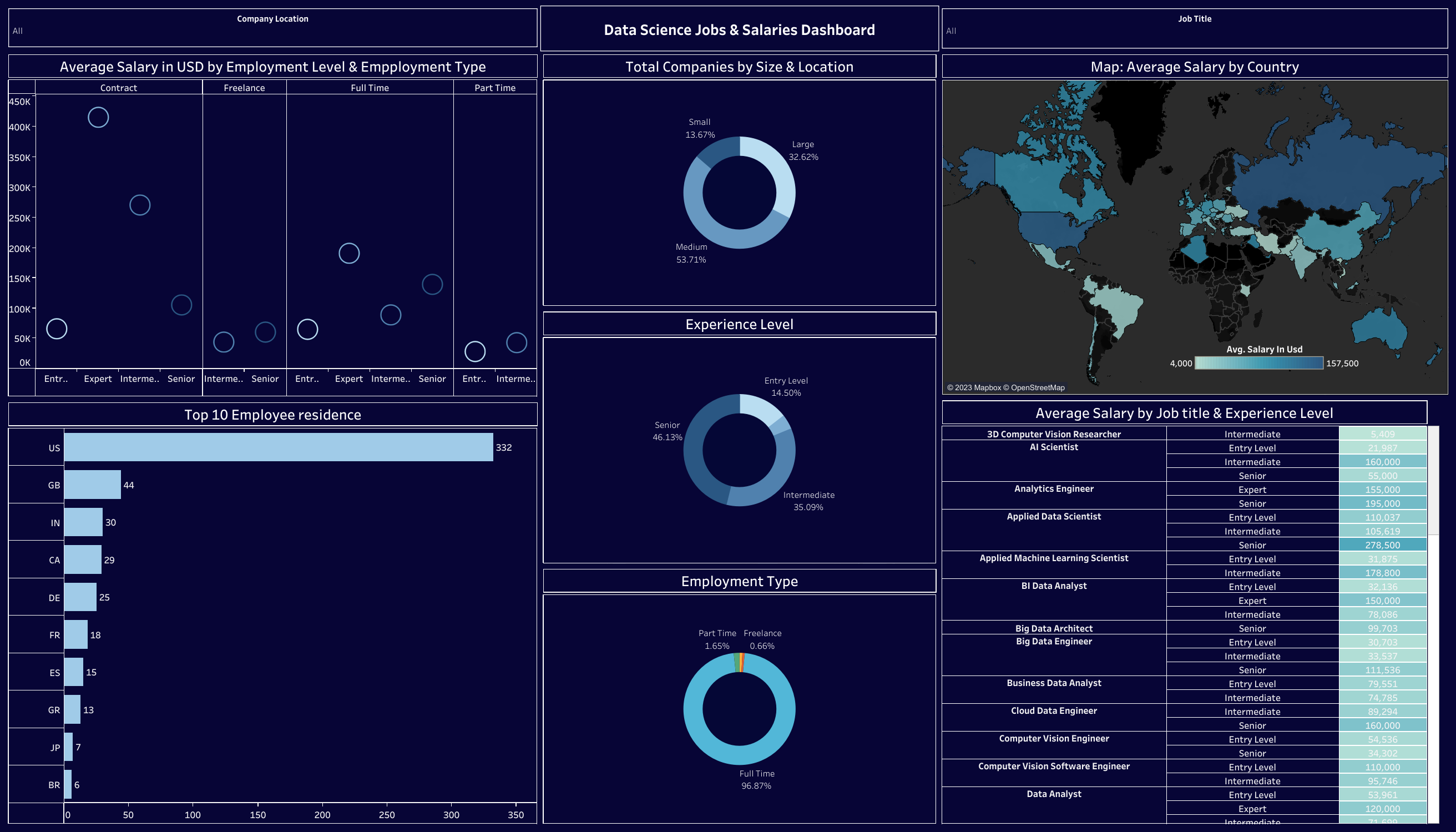 GitHub GaurabKundu1 Data Science Jobs Salary Comparison Across