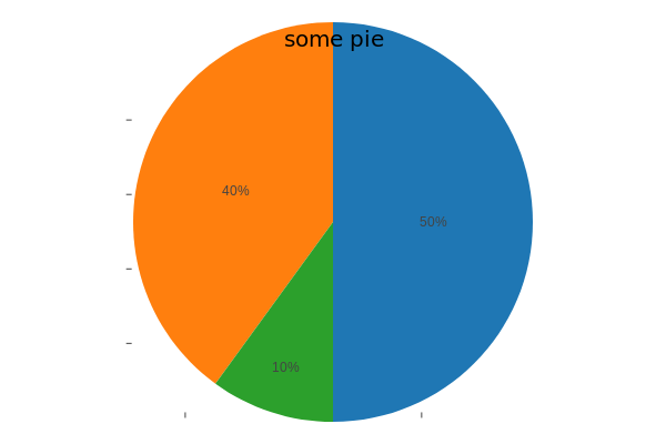 Pie chart legend is cut · Issue #602 · JuliaPlots/Plots.jl · GitHub