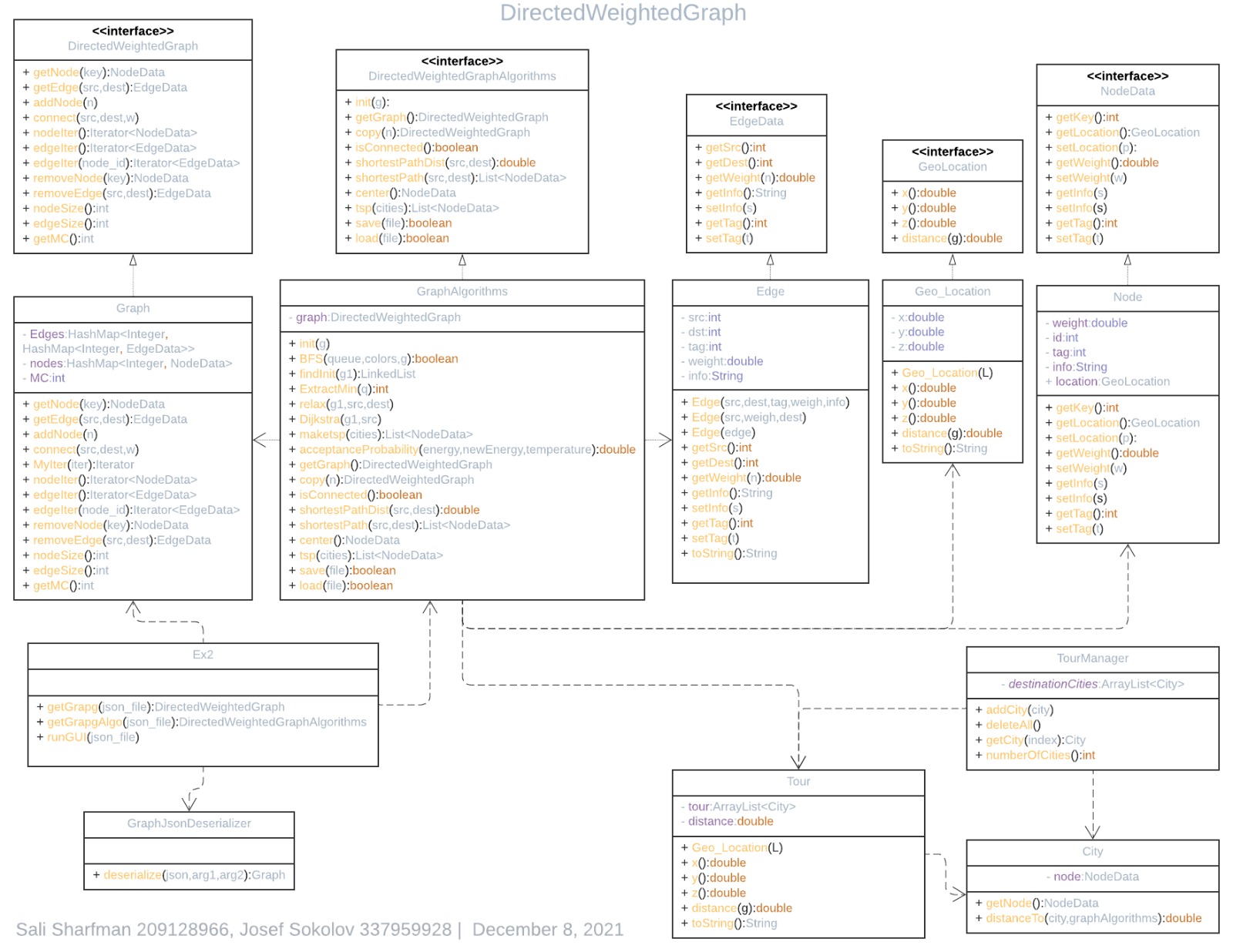 GitHub - SaliSharfman/Ex2_DirectedWeightedGraph