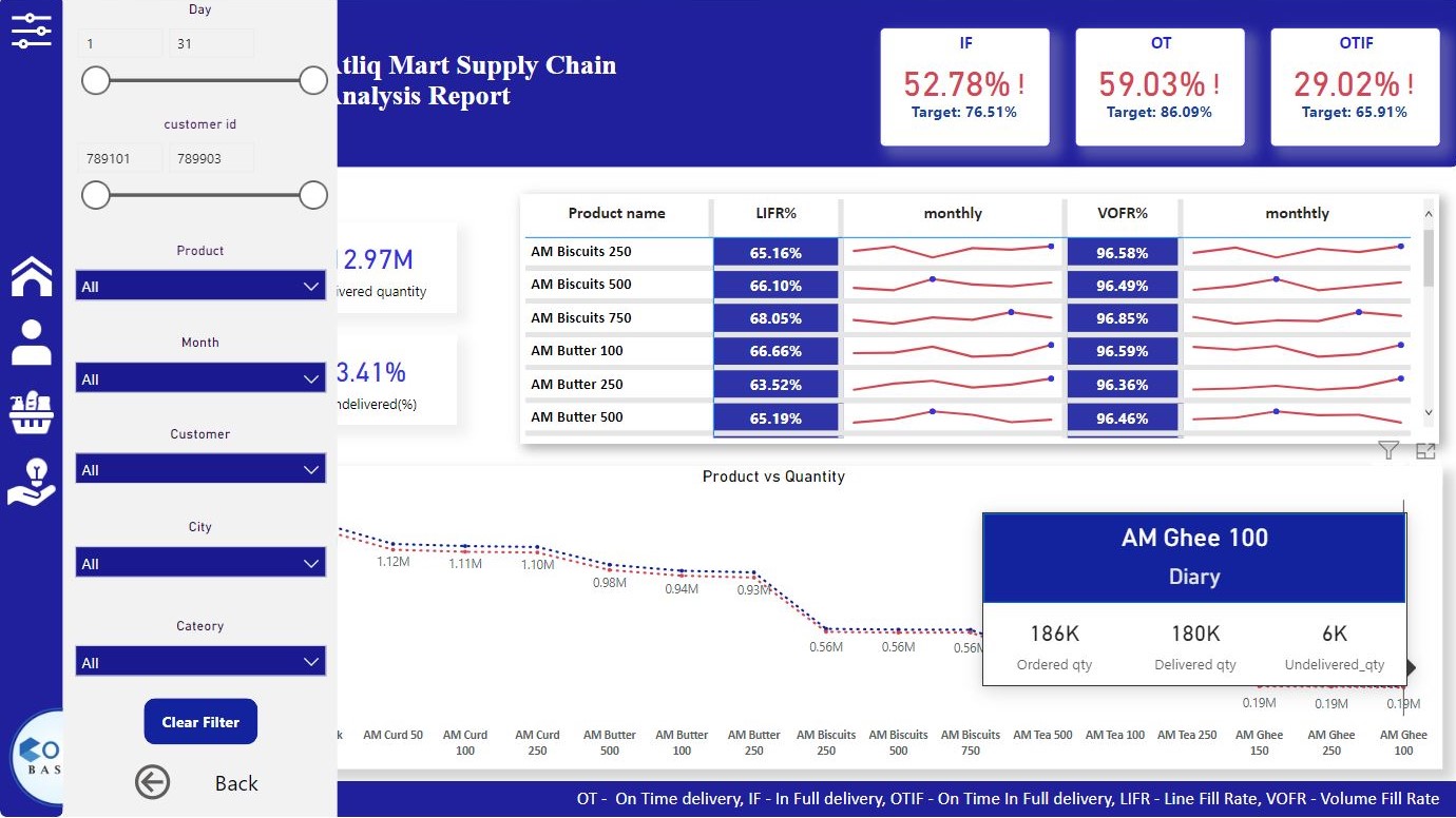 GitHub - cmthala/Supply-Chain-Analysis-Project: Data Analysis Project
