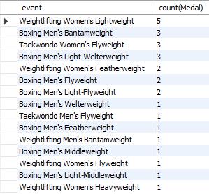 GitHub - NatchanonChittragorn/Olympic-Analysis