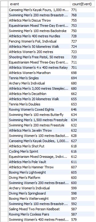 GitHub - NatchanonChittragorn/Olympic-Analysis