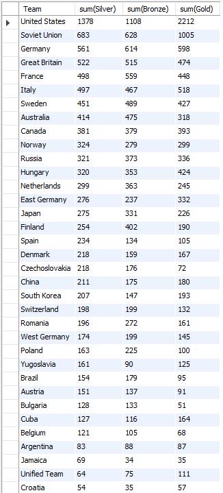 GitHub - NatchanonChittragorn/Olympic-Analysis
