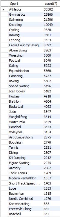 GitHub - NatchanonChittragorn/Olympic-Analysis