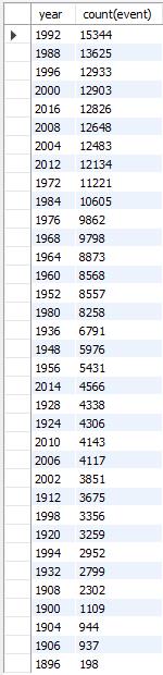 GitHub - NatchanonChittragorn/Olympic-Analysis