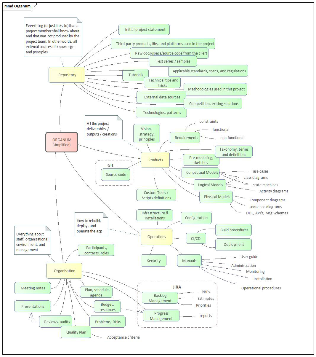 Proposing a new practice: the Organum - structuring a whole project's ...