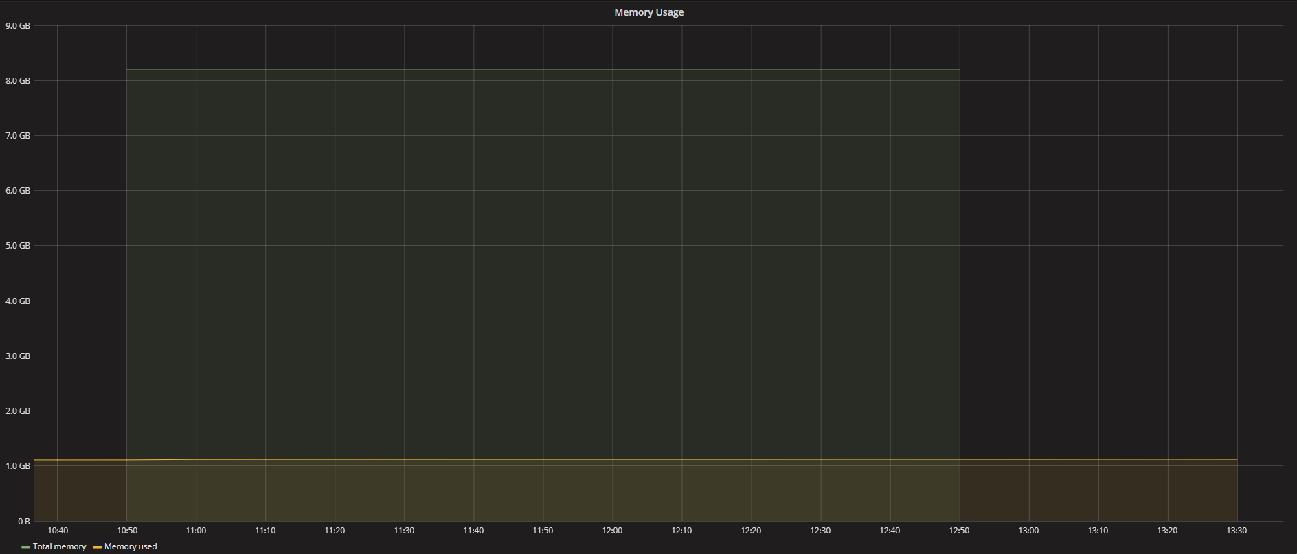 Gap on graph with long interval · Issue #513 · grafana/grafana-zabbix · GitHub