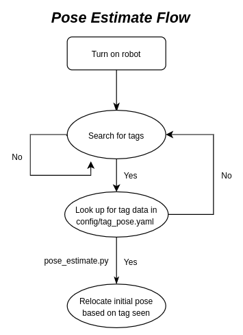 GitHub - tomnqduc/Pose-Estimation-Using-AprilTag: Integration AprilTag in the localization ...