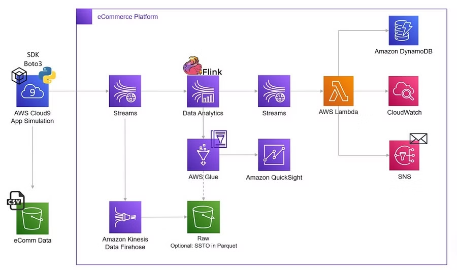 GitHub - Antonio-Borges-Rufino/Build-an-Analytical-Platform-for-eCommerce-using-AWS-Services ...