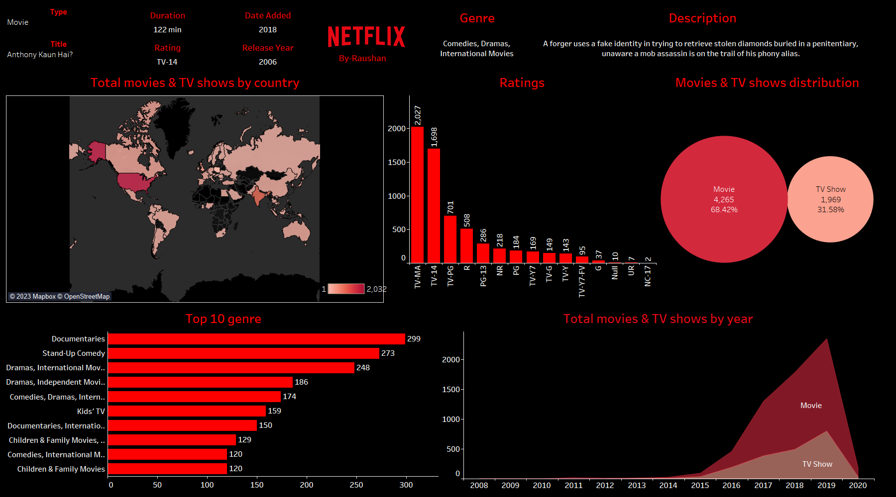 GitHub - raushan9jnv/Netflix_KaggleDataset_Tableau_Analysis