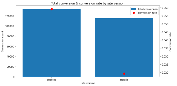 GitHub - TommyNhatNguyen/Advertisement-Conversion-Rate-Analysis ...