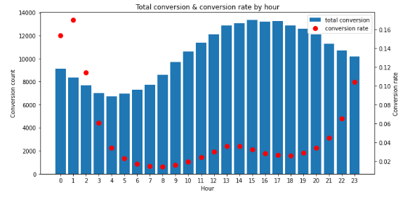 GitHub - TommyNhatNguyen/Advertisement-Conversion-Rate-Analysis ...