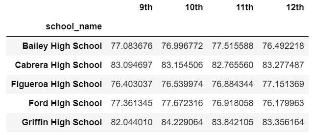 GitHub - h4mm4d/School_District_Analysis