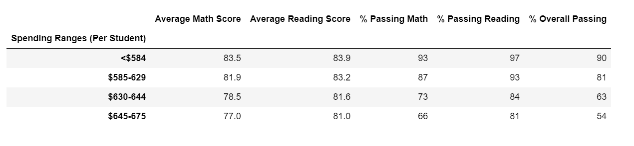 GitHub - h4mm4d/School_District_Analysis