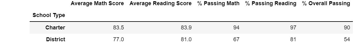 GitHub - h4mm4d/School_District_Analysis