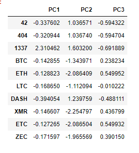 GitHub - LeonardoAleix0/Cryptocurrencies: Use unsupervised machine learning techniques to ...