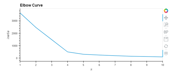 GitHub - LeonardoAleix0/Cryptocurrencies: Use unsupervised machine learning techniques to ...