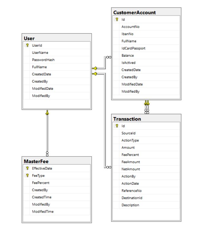 GitHub - Ligerking007/BankWebAPI: BankWebAPI ASP.Net Core Example