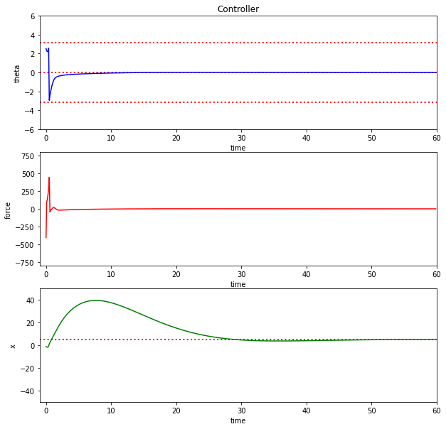 GitHub - ash-S26/Inverted_Pendulum: Stabilization of pendulum in ...