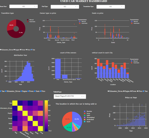 GitHub - Sadeepi/USED-CAR-MARKET-DASHBOARD: This dashboad was created as a group project in ...