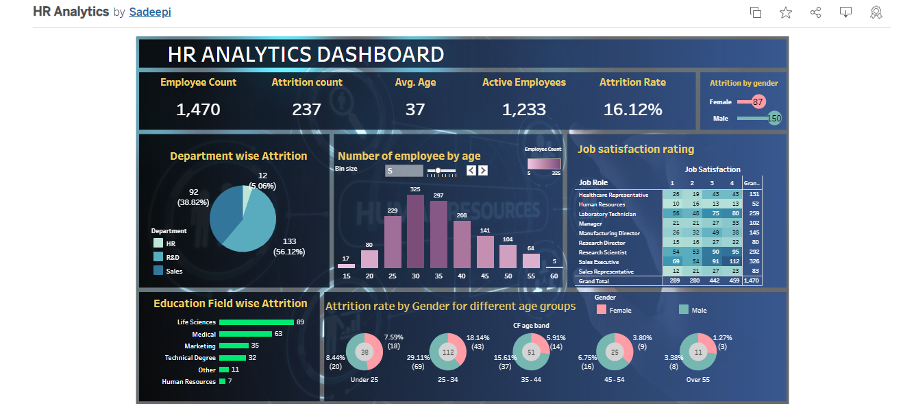 GitHub - Sadeepi/HR-Analytics-Dashboard
