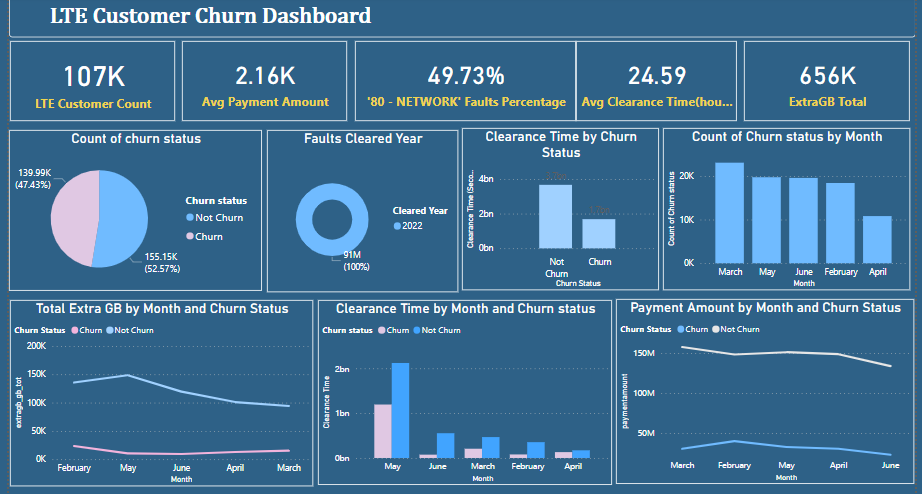 GitHub - Sadeepi/LTE-Customer-Dashboard-