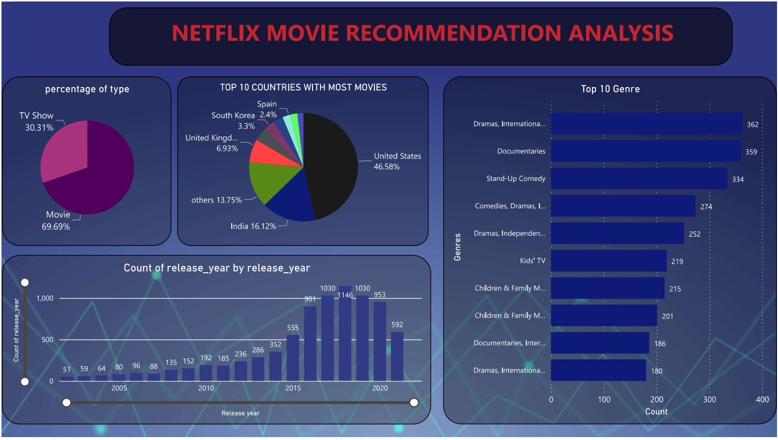 GitHub - mohammedadilngr/netflix-movie-recommendation-analysis
