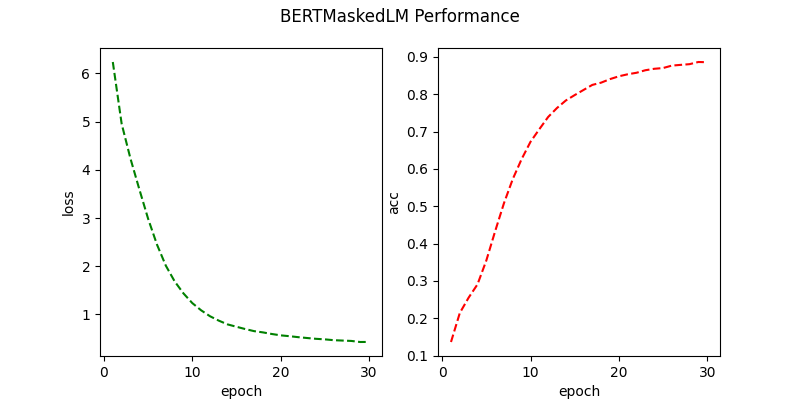 GitHub - SkAndMl/transformers: Building out transformers from scratch