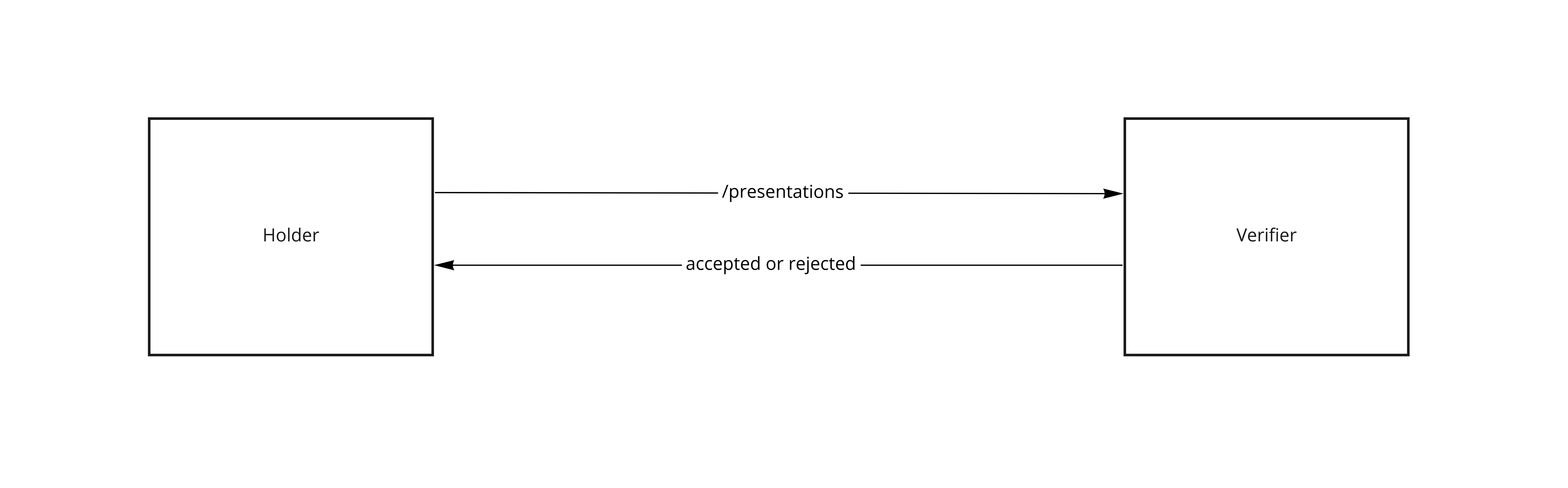Define OAuth2 requirements for `/presentations/submissions` · Issue #242 · w3c-ccg/traceability ...