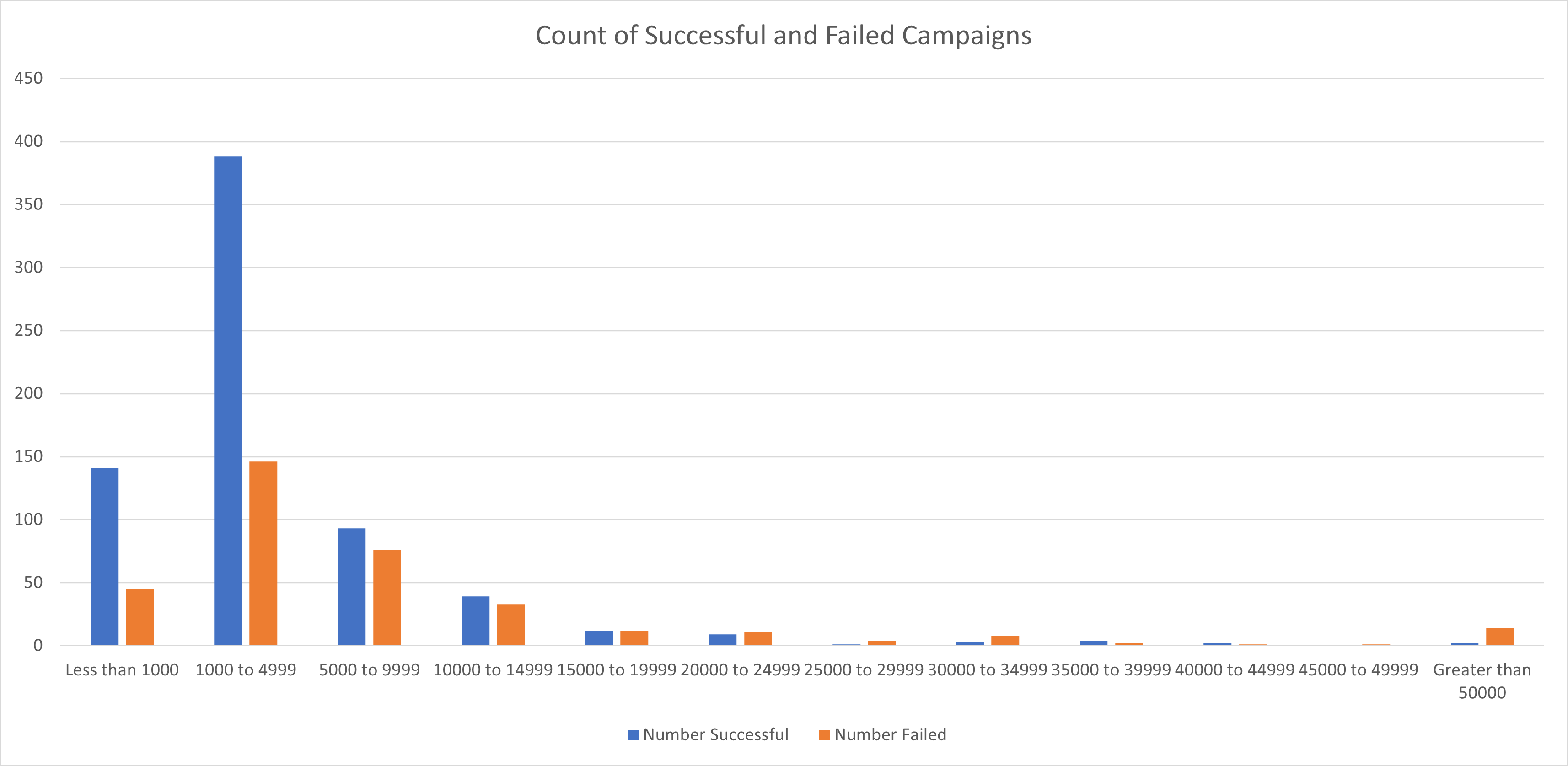 GitHub - gcmastra/kickstarter-analysis: repo for holding code from Unit 1 Excel module in Data ...