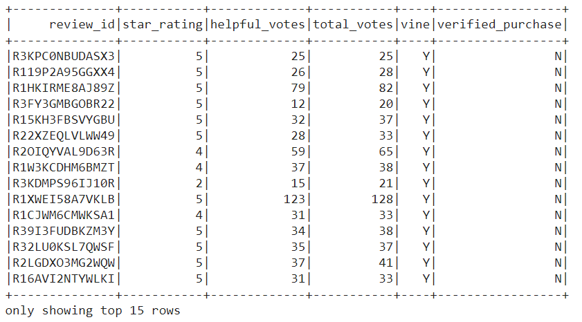 GitHub - gcmastra/Amazon_Vine_Analysis: Module 16 Challenge