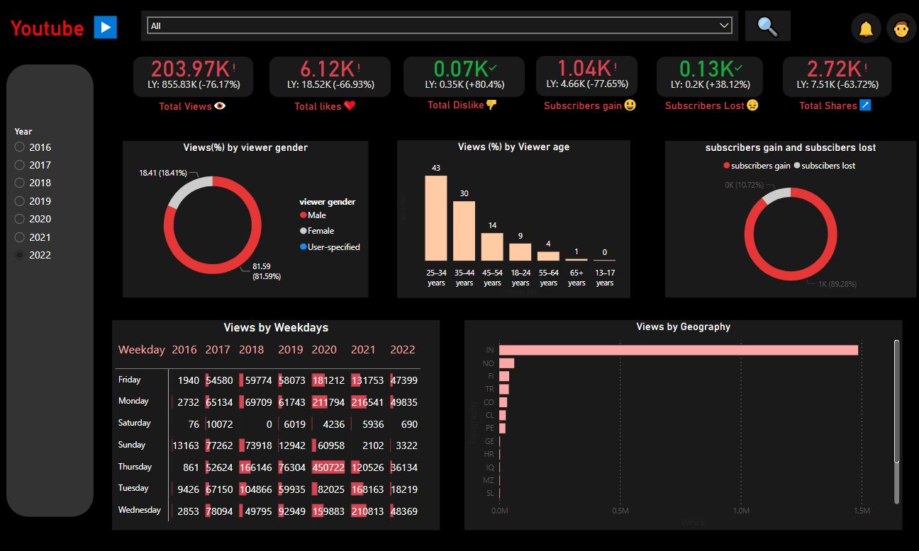 GitHub - savani1226/EDTA-youtube-analysis