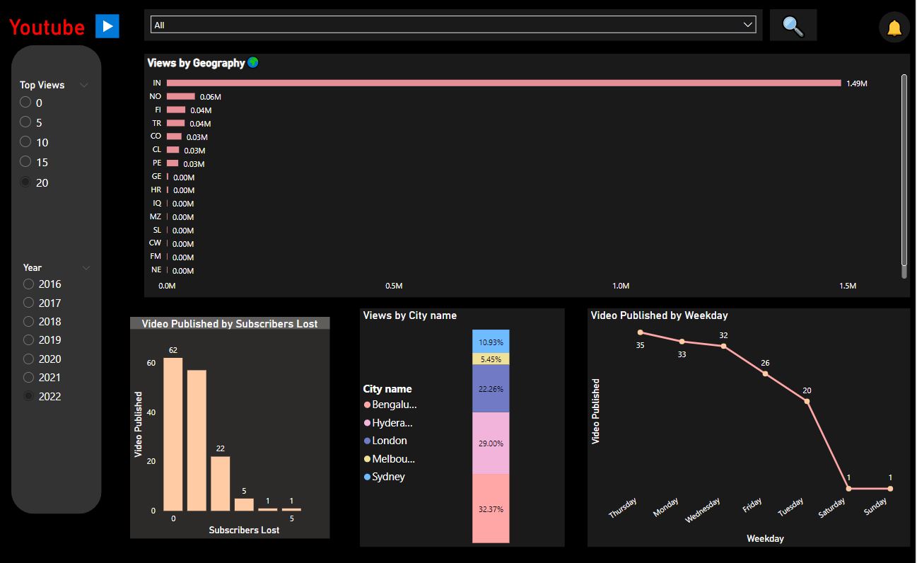 GitHub - savani1226/EDTA-youtube-analysis