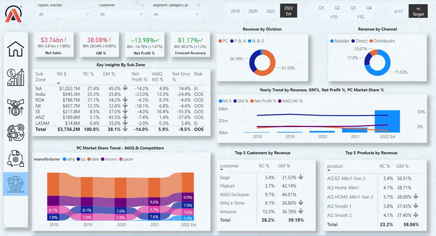 GitHub - savani1226/Business-insights-360