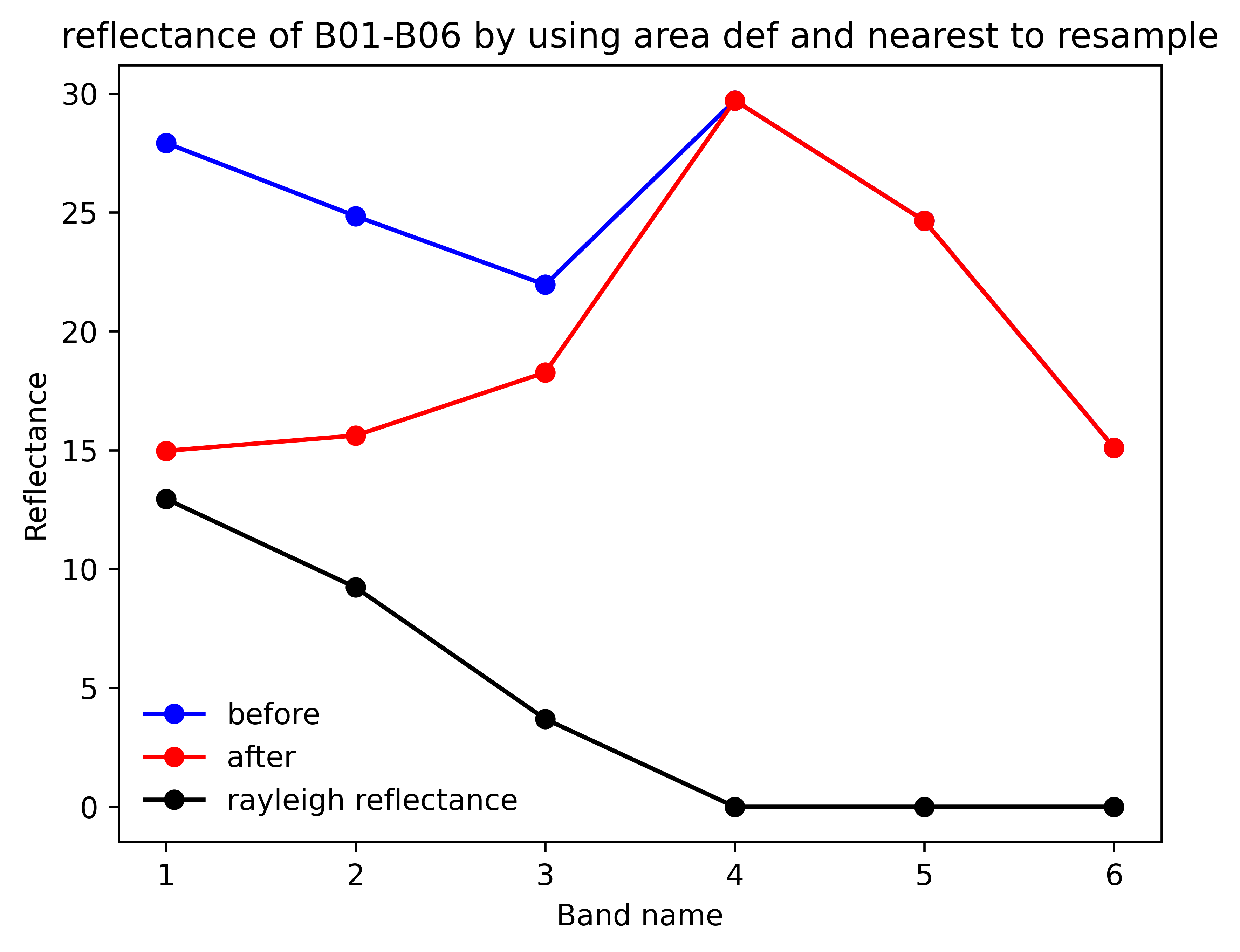 use area def raise value different when process himawari datasets · Issue #2323 · pytroll/satpy ...