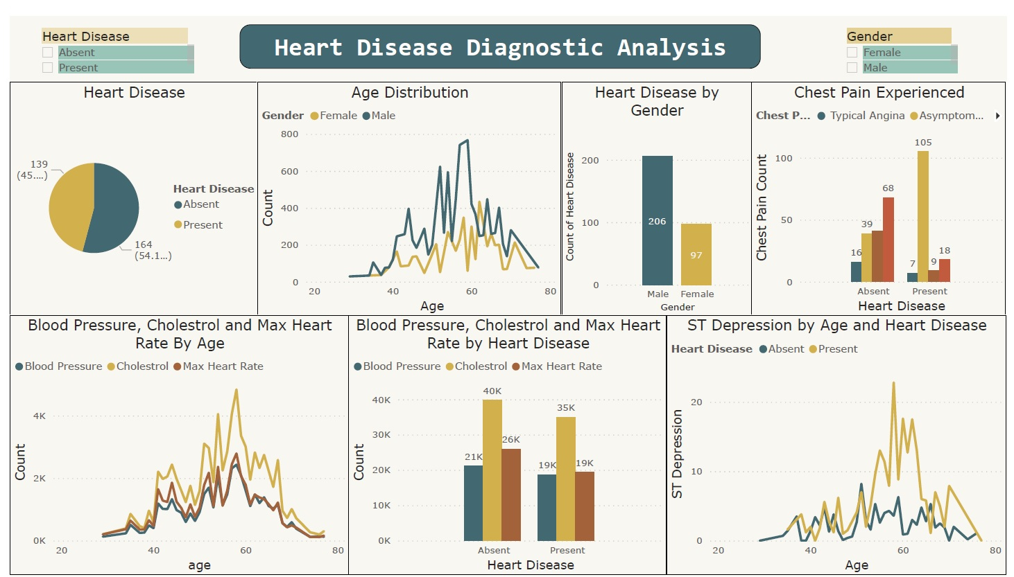 GitHub - GaneshXDX/Heart-Disease-Diagnostic-Analysis