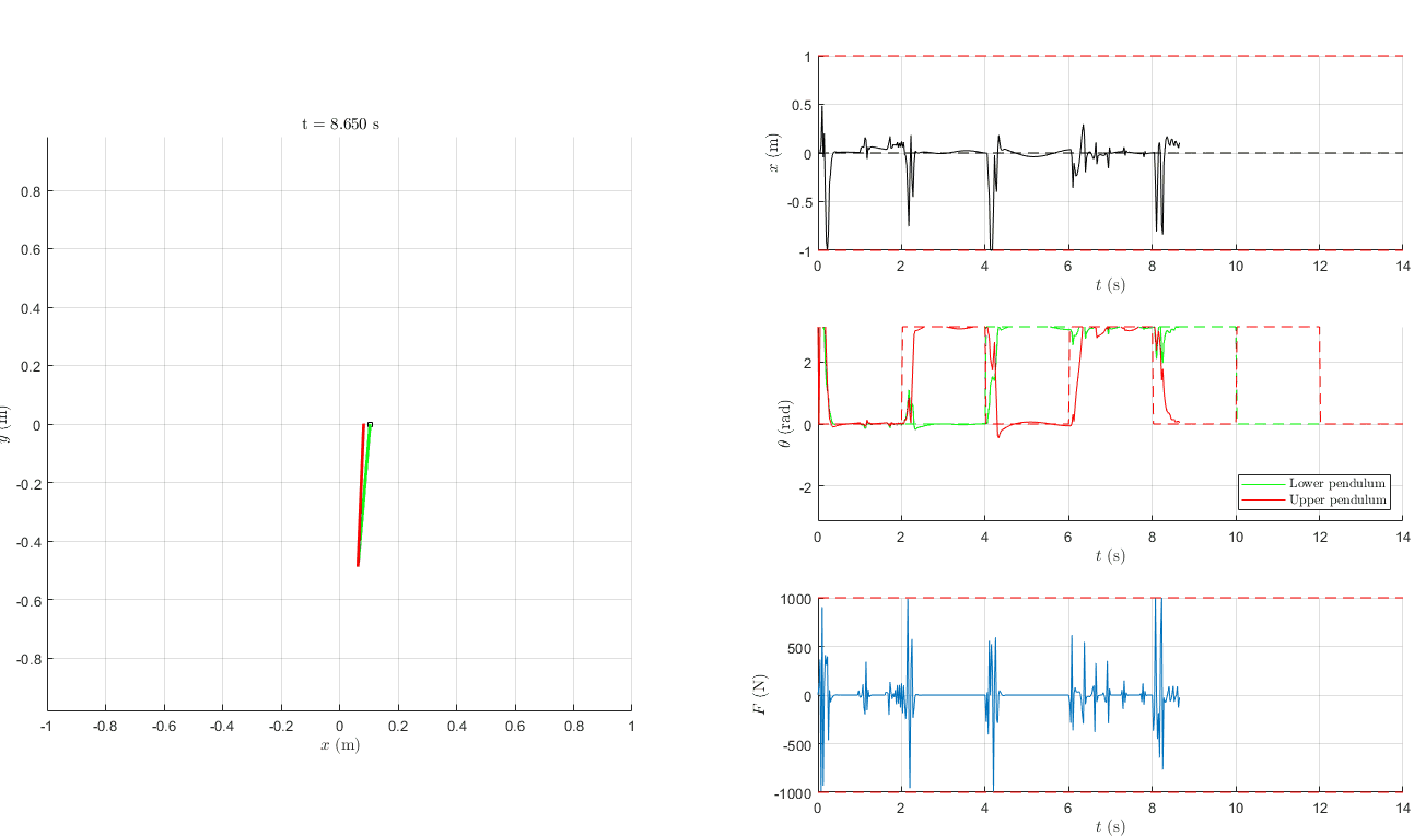 GitHub - viniciusofontes/MPC-double-pendulum-on-rail: MPC appliet to a ...