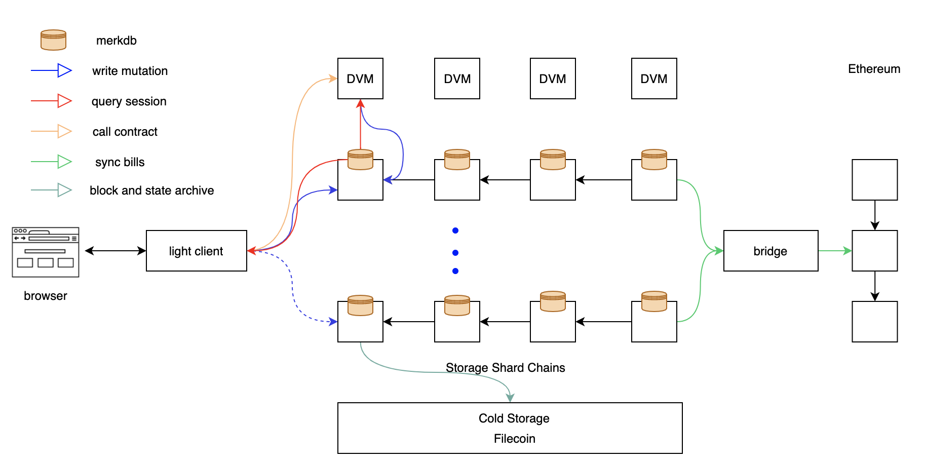 Next Step Microgrant: db3 network · Issue #1230 · filecoin-project/devgrants · GitHub