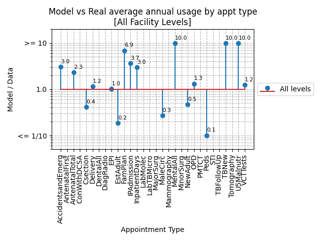 HSI calibration: Too many Appointments of type `AccidentsandEmerg` in the model compared to real ...