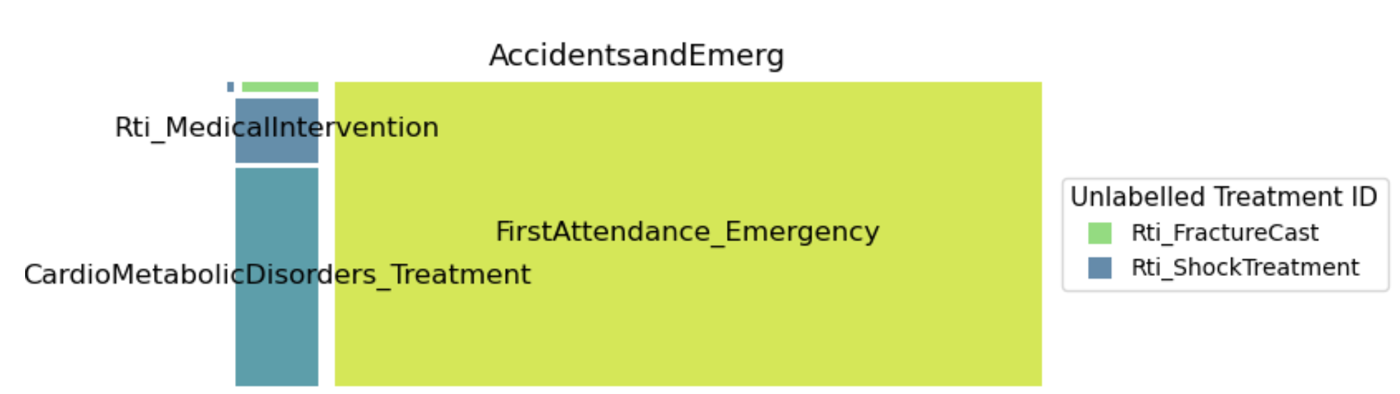 HSI calibration: Too many Appointments of type `AccidentsandEmerg` in the model compared to real ...