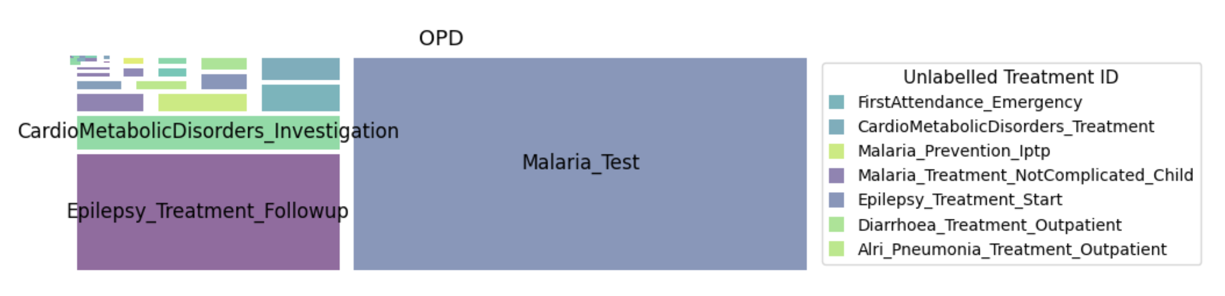 Too much use on OPD; need to reduce use by Malaria test and Epilepsy ...