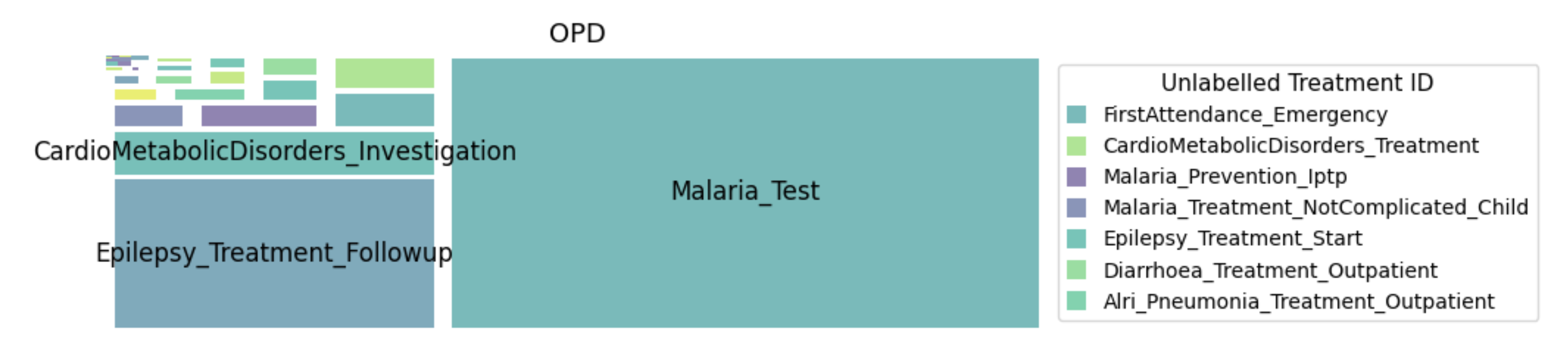 Too much use on OPD; need to reduce use by Malaria test and Epilepsy ...