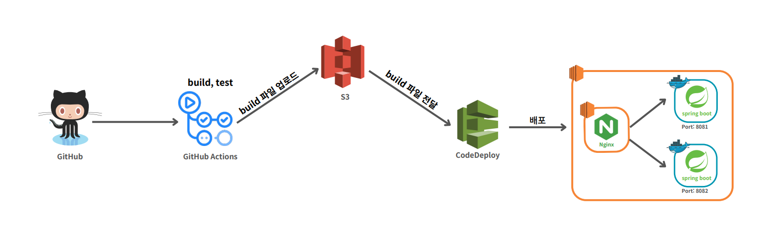 GitHub - coucouluv/secret-diary: 너와 나의 비밀 일기장
