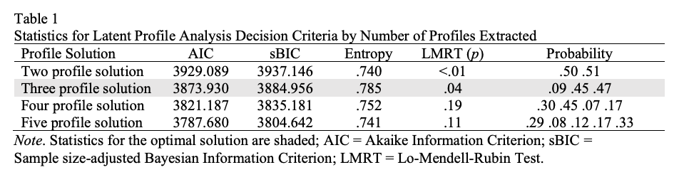 GitHub - abigailgabriel/Latent-Profile-Analysis-of-Multiracial_Identity