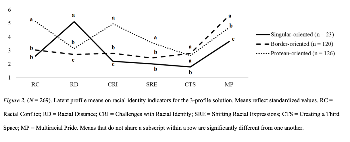 GitHub - abigailgabriel/Latent-Profile-Analysis-of-Multiracial_Identity