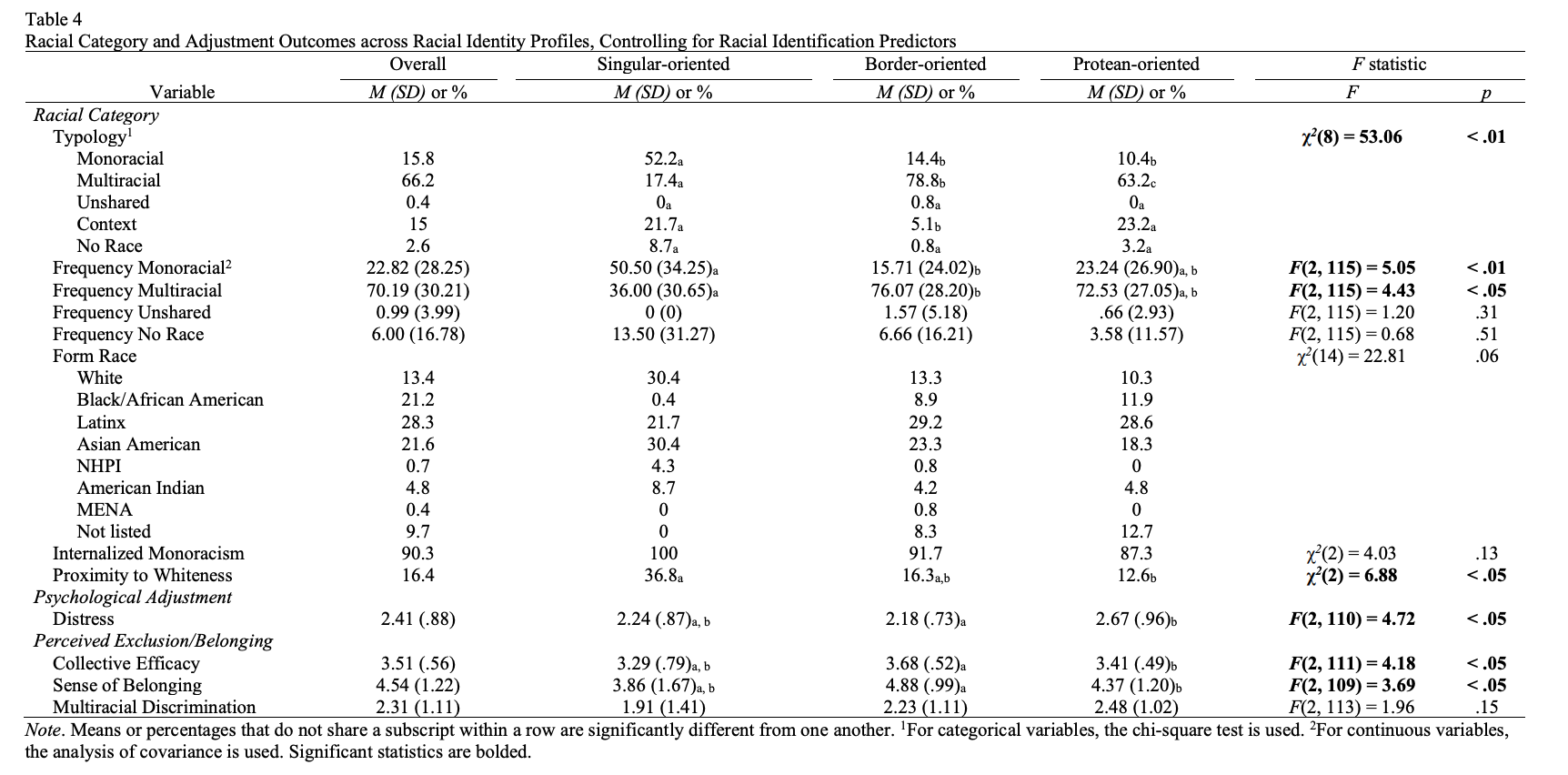 GitHub - abigailgabriel/Latent-Profile-Analysis-of-Multiracial_Identity