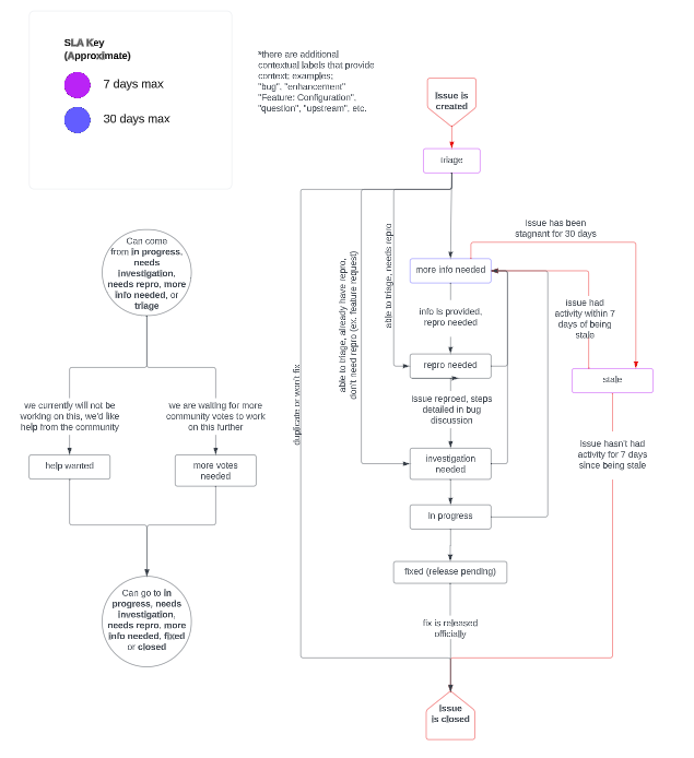 Triage Process, SLAs, etc. · microsoft/vscode-cmake-tools Wiki · GitHub