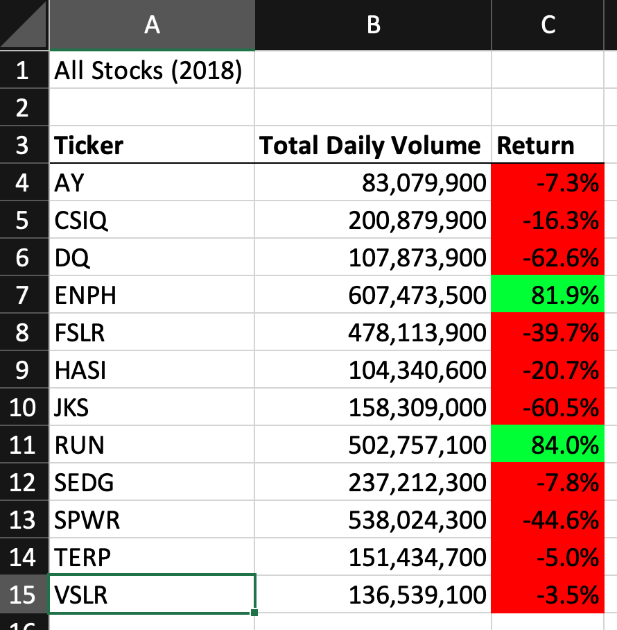 GitHub - sweazysm/Stock-Analysis: Analyzing Stock information