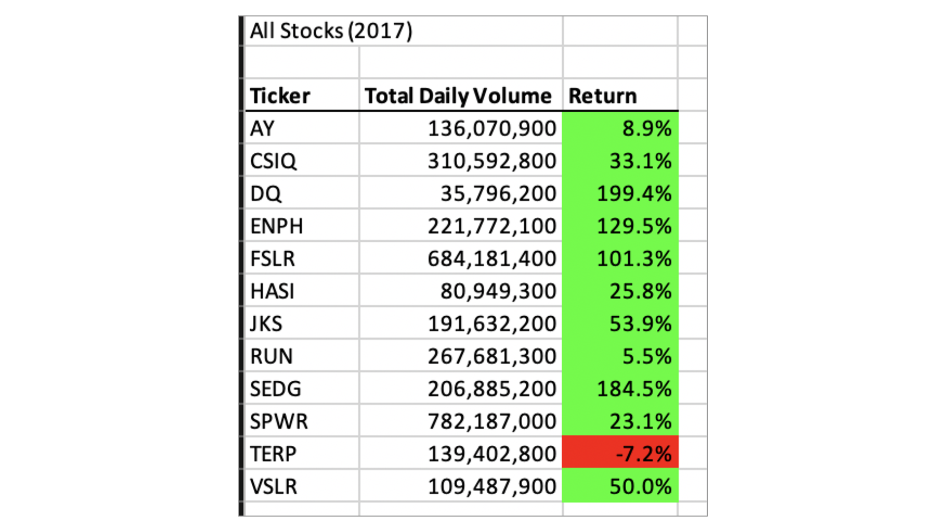 GitHub - VCW2021/Stock-analysis