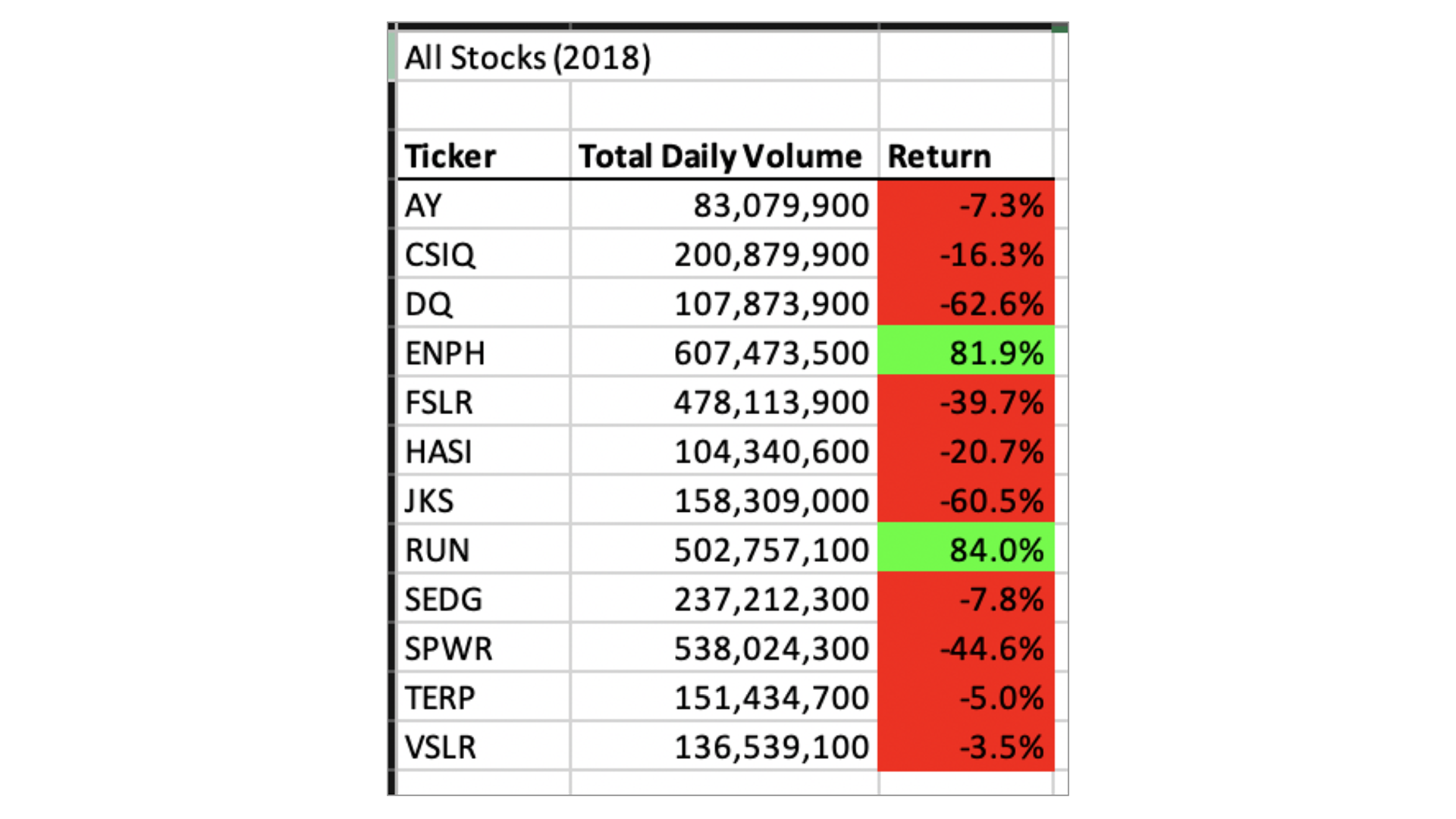 GitHub - VCW2021/Stock-analysis
